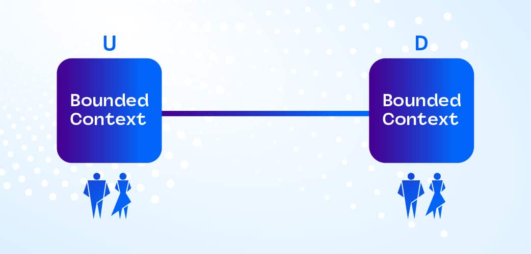 Inovola - Context Mapping Patterns