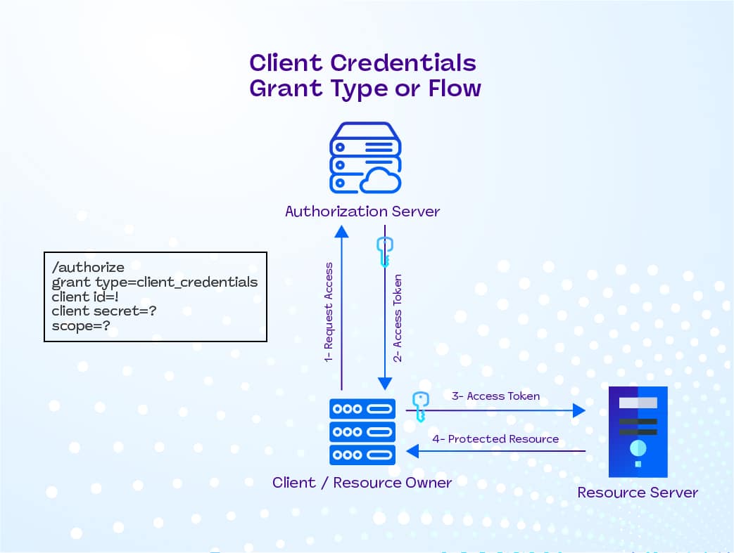 Inovola - Grant Types or Flows