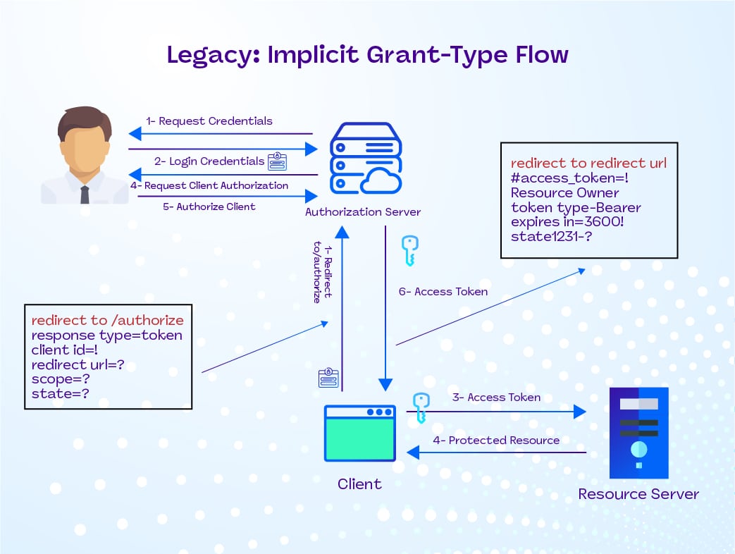 Inovola - Grant Types or Flows